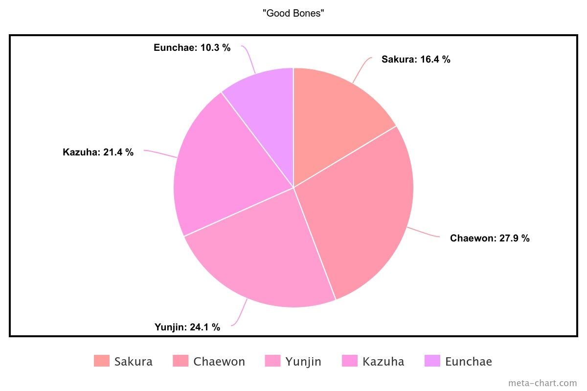 An In-Depth Look At The Line Distributions For LE SSERAFIM's "EASY ...