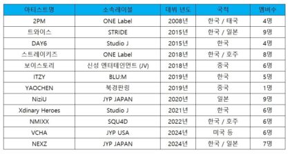 JYP Entertainment's Changes To Artists' Divisions Fail To Impress - Koreaboo