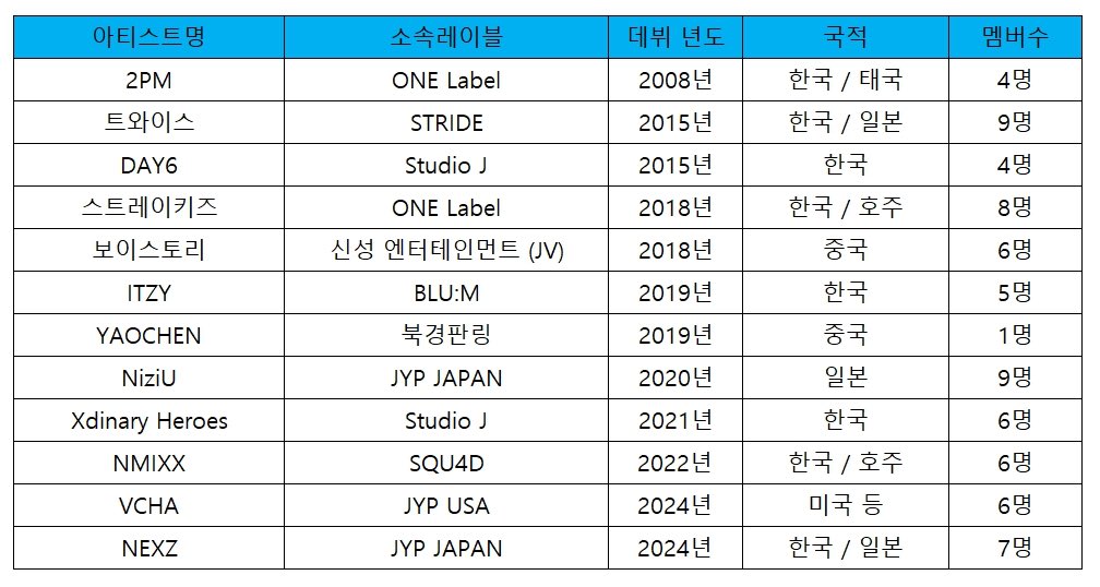 JYP Entertainment's Changes To Artists' Divisions Fail To Impress - Koreaboo