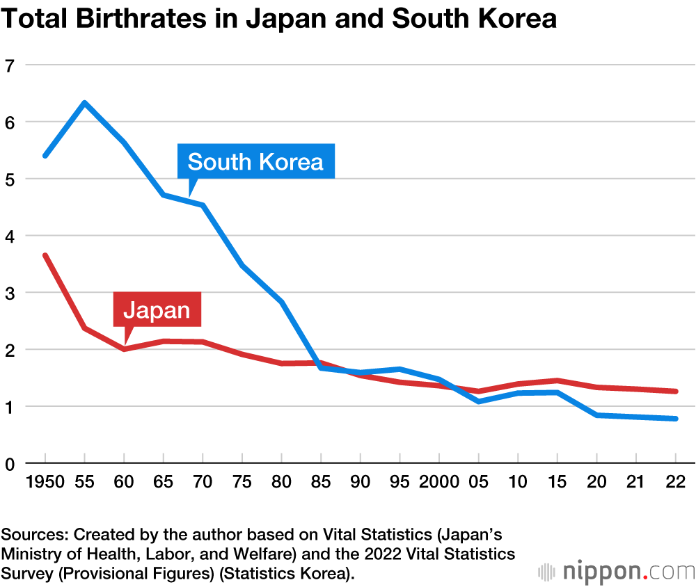 South Korea's Birth Rate Rises For The First Time In Nearly A Decade ...