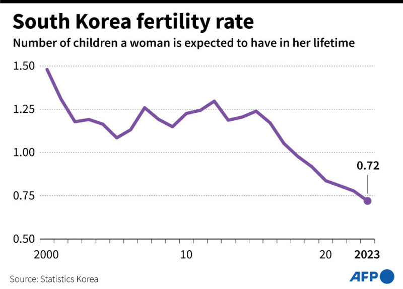 South Korea's Birth Rate Rises For The First Time In Nearly A Decade ...