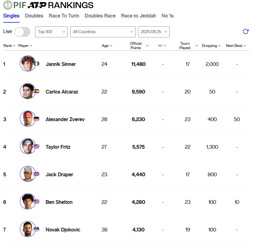 Former World #1 Tennis Star Channels His Inner Ahn Hyo Seop With "Soda ...